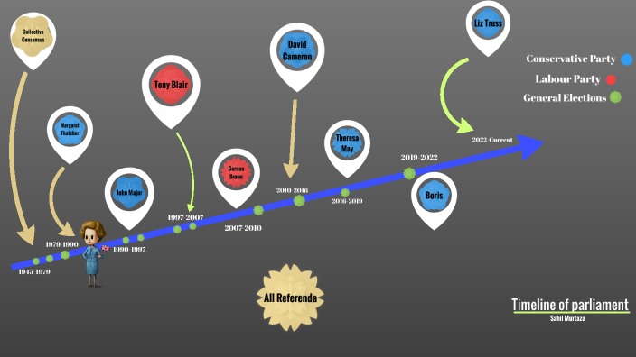 Timeline of Parliment by Sahil Murtaza on Prezi