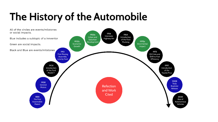 The History of the Automobile by Aashvi Patel on Prezi