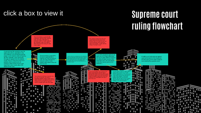 supreme court ruling flowchart by E M on Prezi