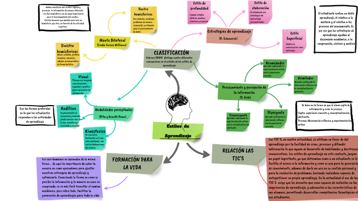 Estilos de aprendizaje by Aurelio Páez Silva on Prezi
