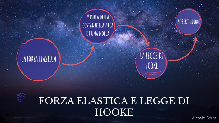 FORZA ELASTICA E LEGGE DI HOOKE by Alessio Serra on Prezi