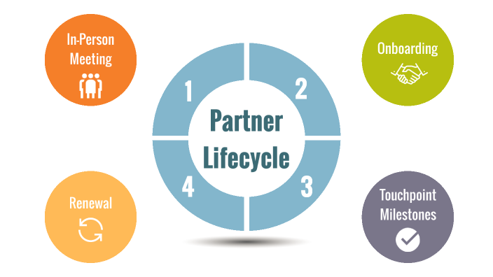 Partner Lifecycle by Destanee Harp on Prezi