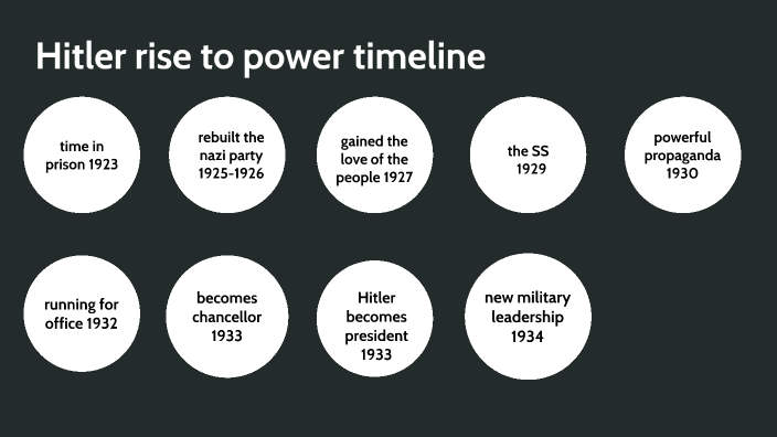 hitler rise to power timeline by quincy hannold on Prezi