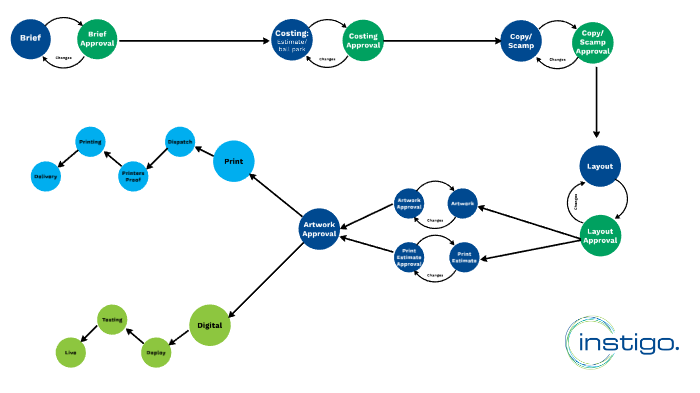 LPG Job Life Cycle by Marketing Instigo on Prezi