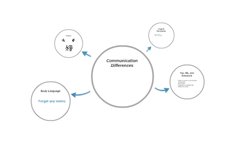 Communication Differences - East and West by on Prezi