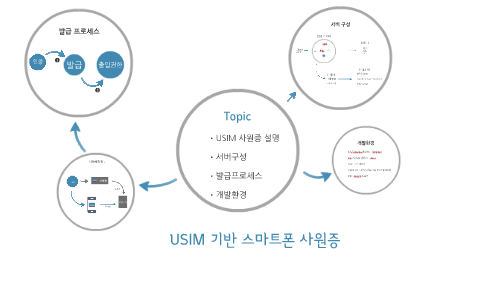 USIM 기반 사원증 by 영훈 최 on Prezi