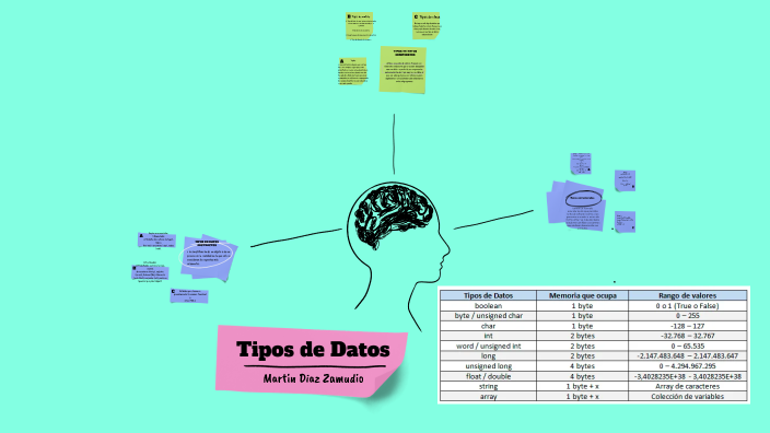 Tipos de Datos by Martin Diaz Zamudio on Prezi