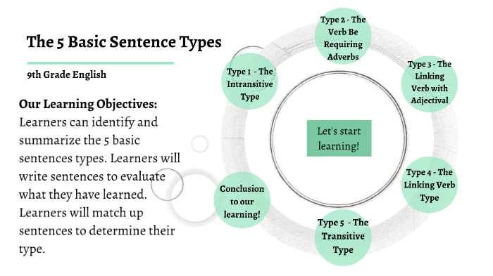 The 5 Sentence Types by Addison Schoeck on Prezi