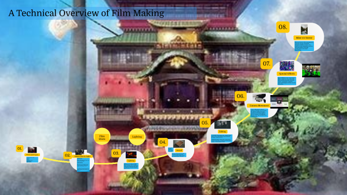 Filmic techniques by Chanel Gomes on Prezi