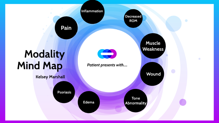 Modality Mind Map by Kelsey Marshall on Prezi