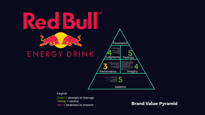 Brand Value Pyramid (Red Bull) by Leah Dwinnell on Prezi