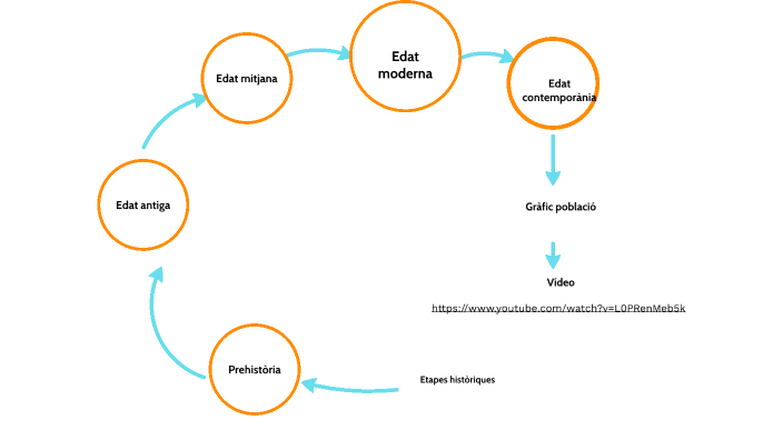 Etapes polítiques de la història by ALEX CASTELLVI on Prezi