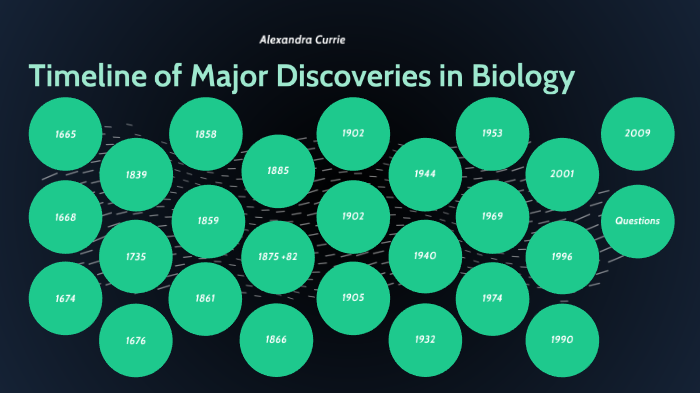 Timeline of Major Discoveries in Biology by A C on Prezi
