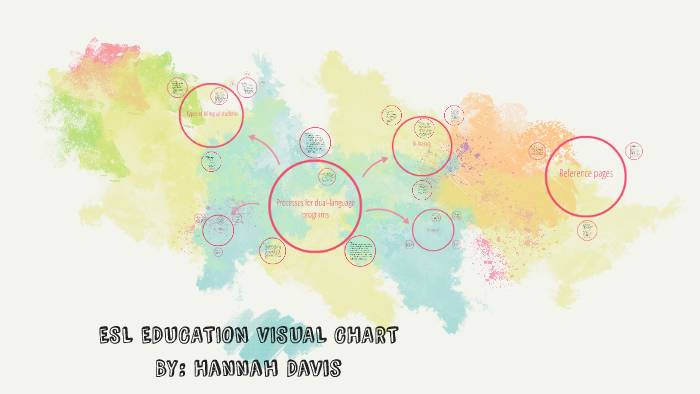 ESL EDUCATION VISUAL CHART by Hannah Davis on Prezi
