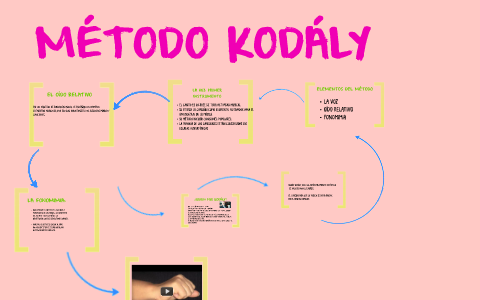 MÉTODO KODÁLY by Mariane Pereira on Prezi