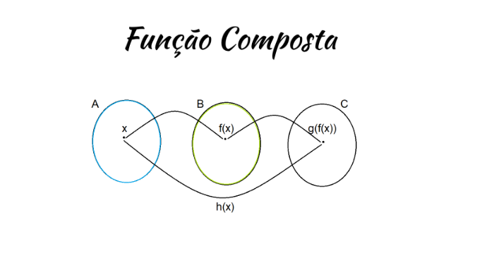 Função composta by William lopes on Prezi