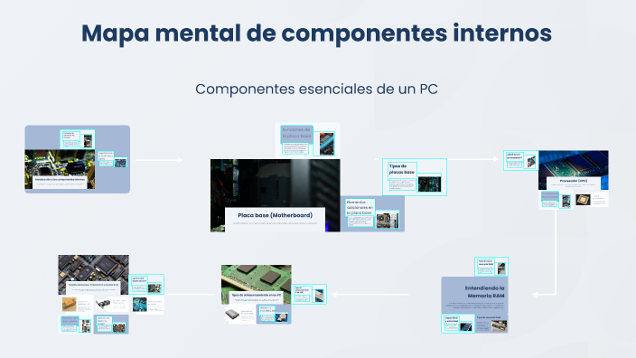 Mapa mental de componentes internos by Alvaro Esquivel on Prezi