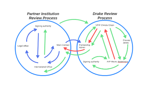 Drake Contract Review and Approval Process by Kirk Martin on Prezi