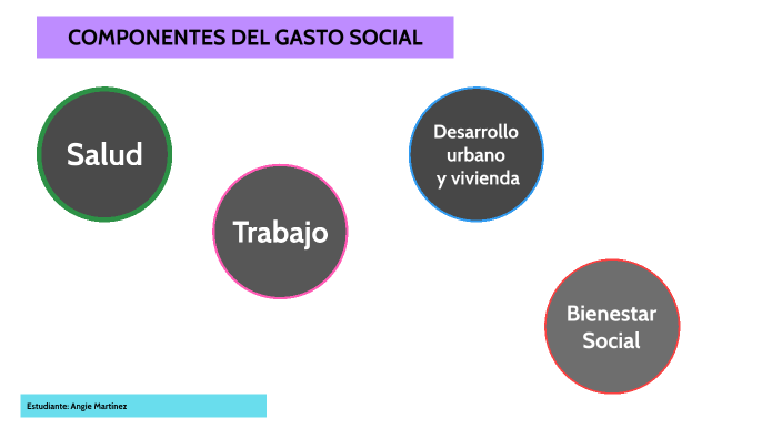 COMPONENTES DEL GASTO SOCIAL by Angie Martínez Valverde on Prezi