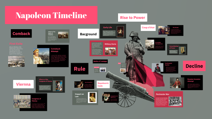 Napoleon Timeline by AVERY HALL (Student) on Prezi