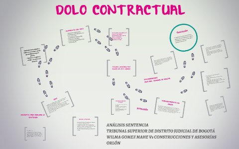 DOLO CONTRACTUAL by Maria Alejandra Martinez Arnedo on Prezi