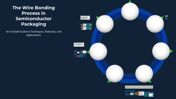The Wire Bonding Process in Semiconductor Packaging by koko chocco on Prezi