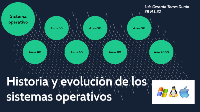 Historia y evoluciòn de los sistemas operativos 3B N.L.32 by Luis ...