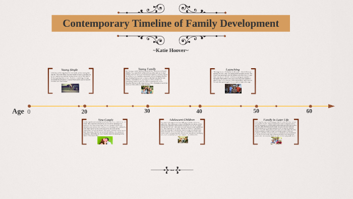 Timeline of Family Developmental Stages by Katie hoover on Prezi
