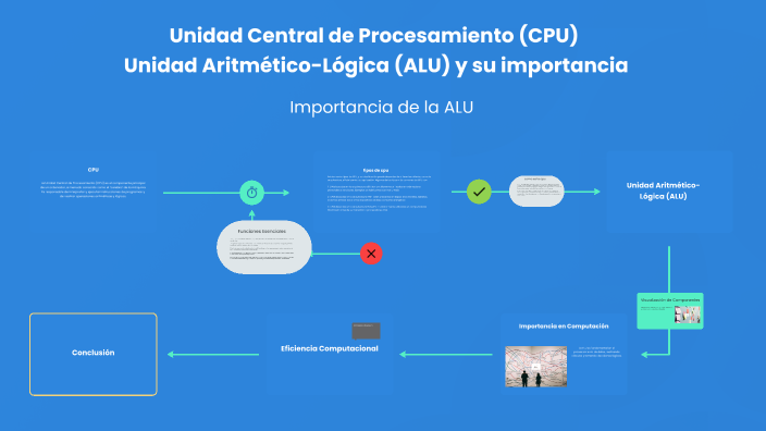 Mapa Conceptual de la CPU by juan lopez on Prezi