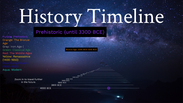 History Timeline by Aiden Chen on Prezi