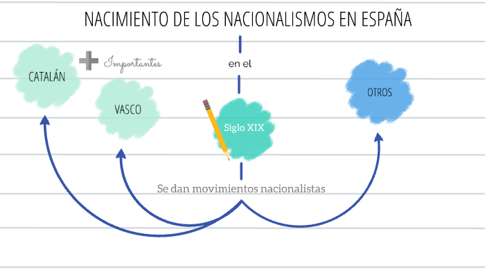Nacimiento de los nacionalismos en España by Matemáticos :) on Prezi Nacimiento de los nacionalismos en España by Matemáticos :) on Prezi