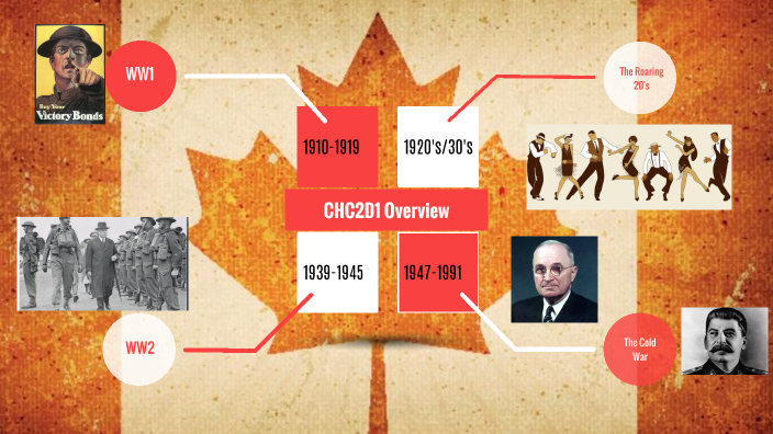 History Graphic Organizer CPT by Kian Pimenta on Prezi