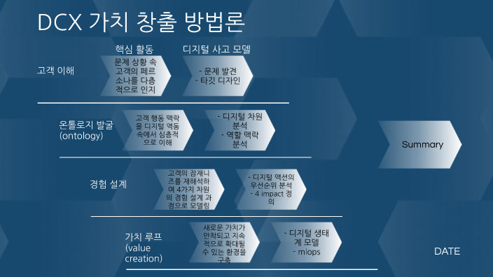 DGB_DCX Process by 동해 김 on Prezi