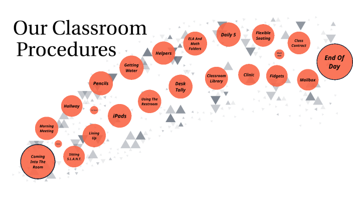 Procedures by WHES Second Grade on Prezi