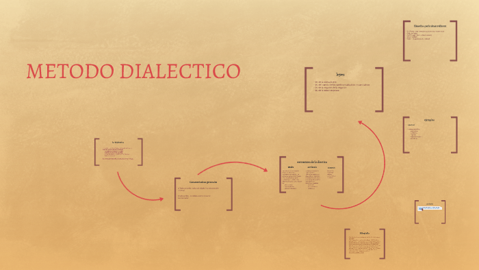 LA DIALECTICA by on Prezi