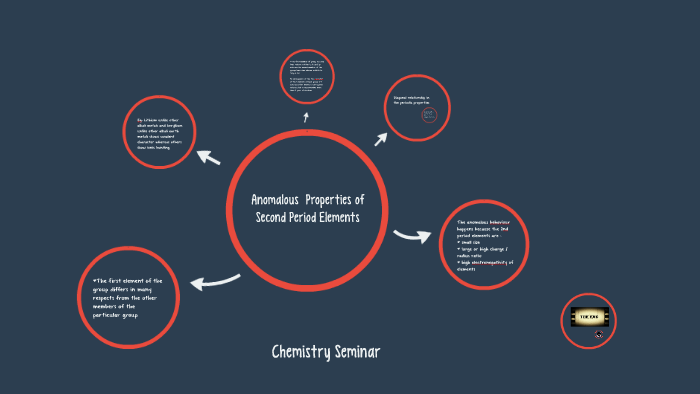 Anomalous Properties of Second Period Elements by shahnara musthafa on ...