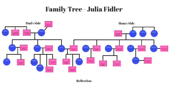 Family Tree by Julia Fidler on Prezi