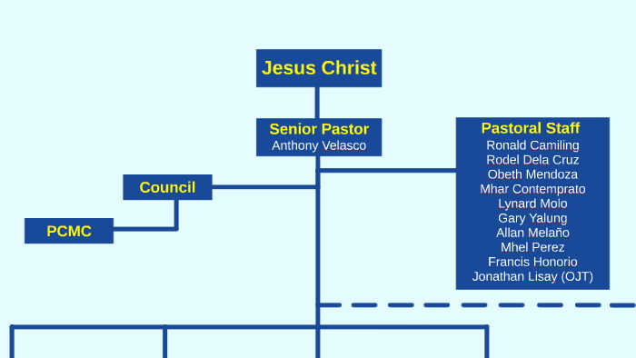 COG Dasma Organizational Chart by Jerome Pacleb on Prezi