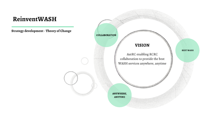 WASH - Strategy development by ServiceCenter Watsan on Prezi