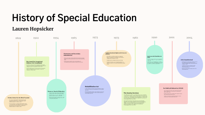 History of SPED Timeline Project by Lauren Hopsicker on Prezi