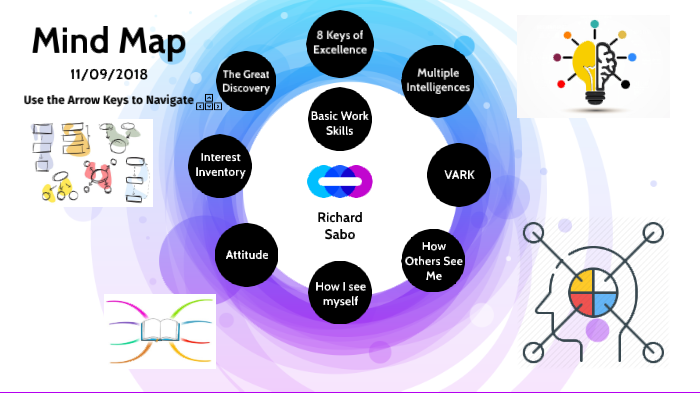 Richard's Mind Map by Richard Sabo on Prezi