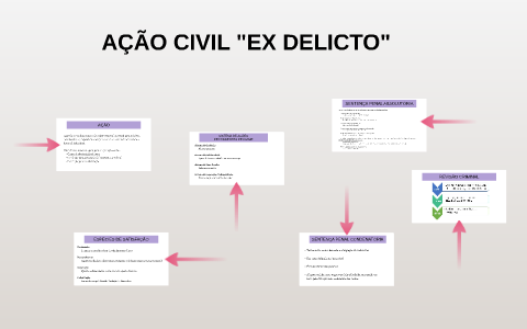 AÇÃO CIVIL "EX DELICTO" by Ingrid Clemencia on Prezi