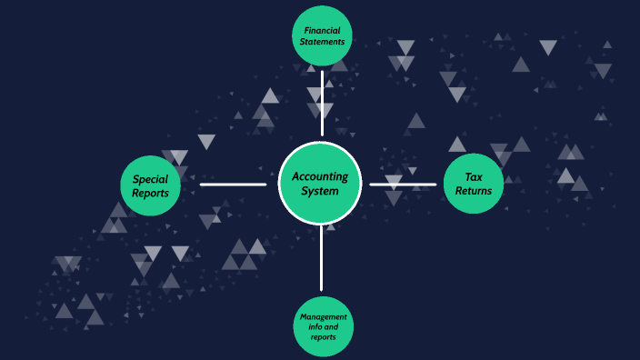 Accounting systems mind map by Luis David Magaña Río on Prezi
