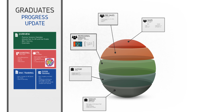 Graduate Progress Presentation by Karina Grupka on Prezi