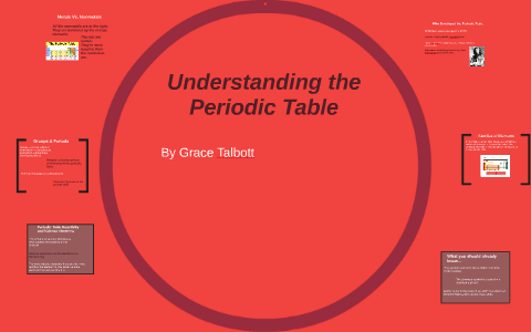 Understanding the Periodic Table by Grace Talbott