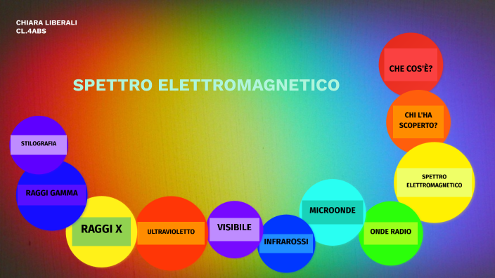SPETTRO ELETTROMAGNETICO by Chiara Liberali on Prezi