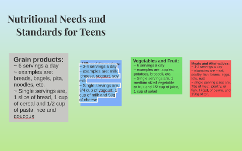 Nutritional Needs and Standards for Teens by HEKJJ La on Prezi