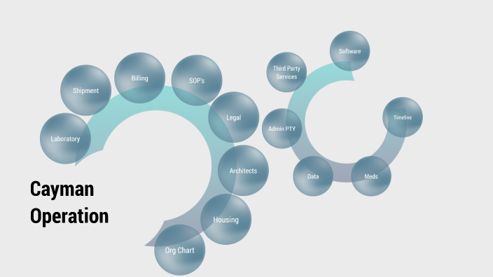 Cayman Operation by Johana Osorio on Prezi