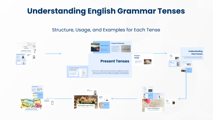 Understanding English Grammar Tenses by Sofiia Romanova on Prezi