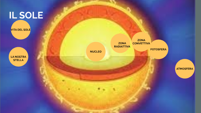 Struttura del Sole by Paola Castellan on Prezi